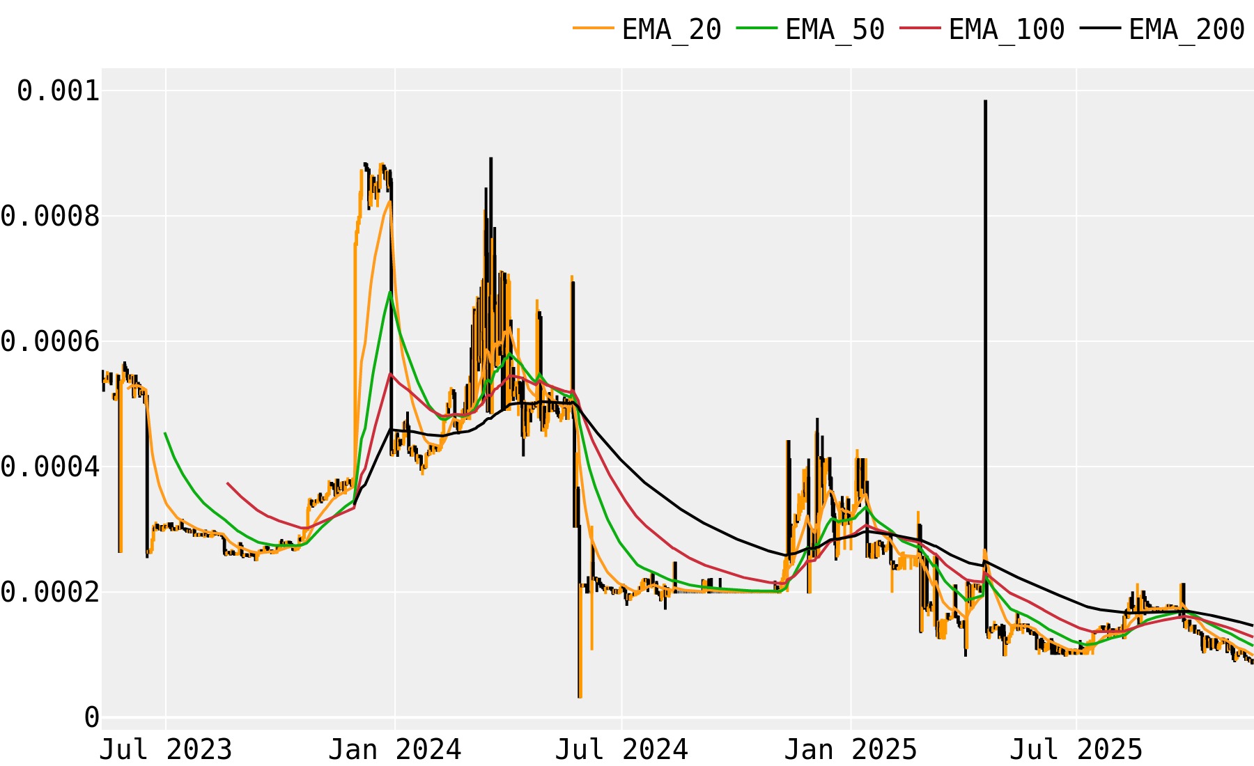 VestChain VEST Exponential moving averages