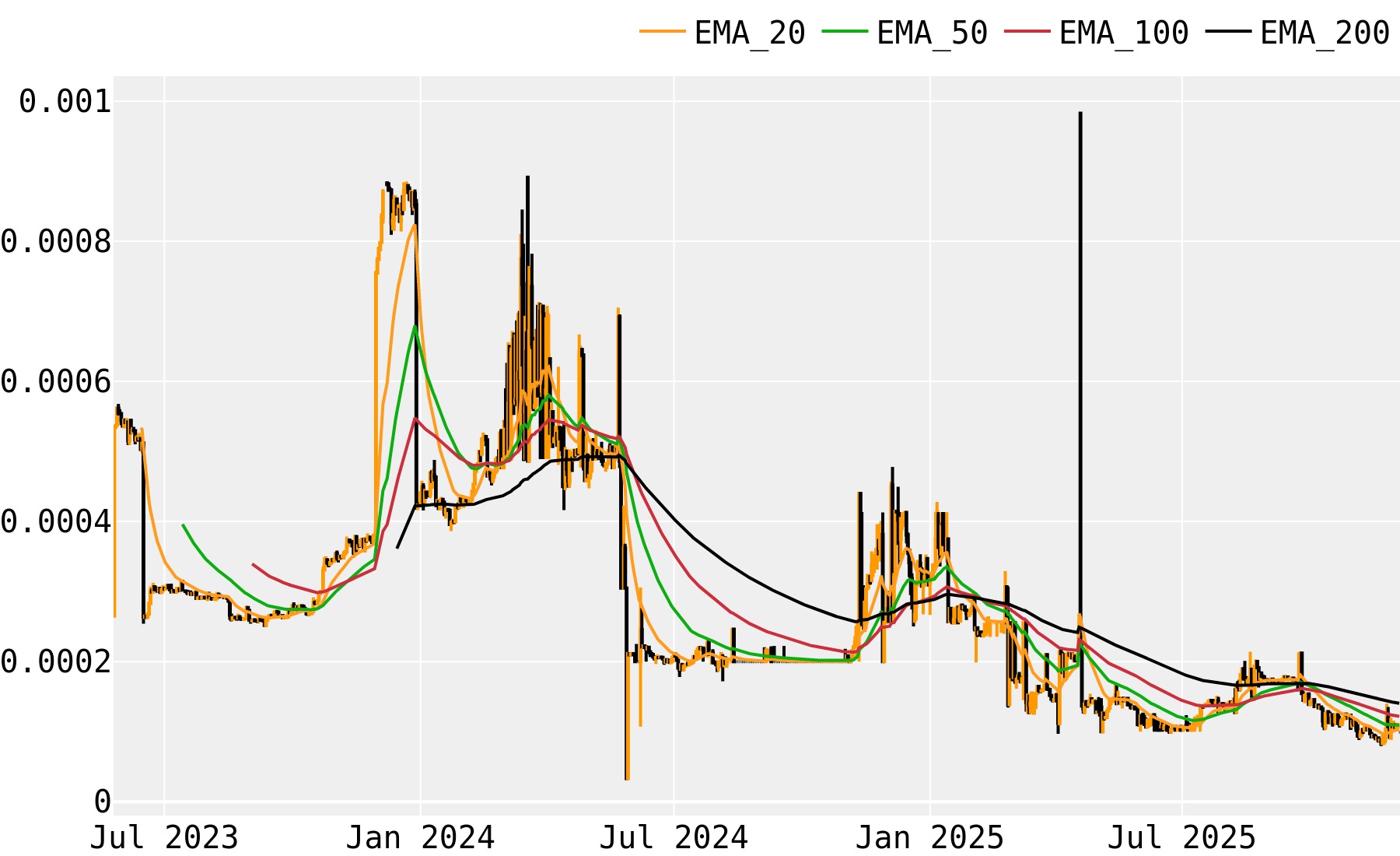 VestChain VEST Exponential moving averages