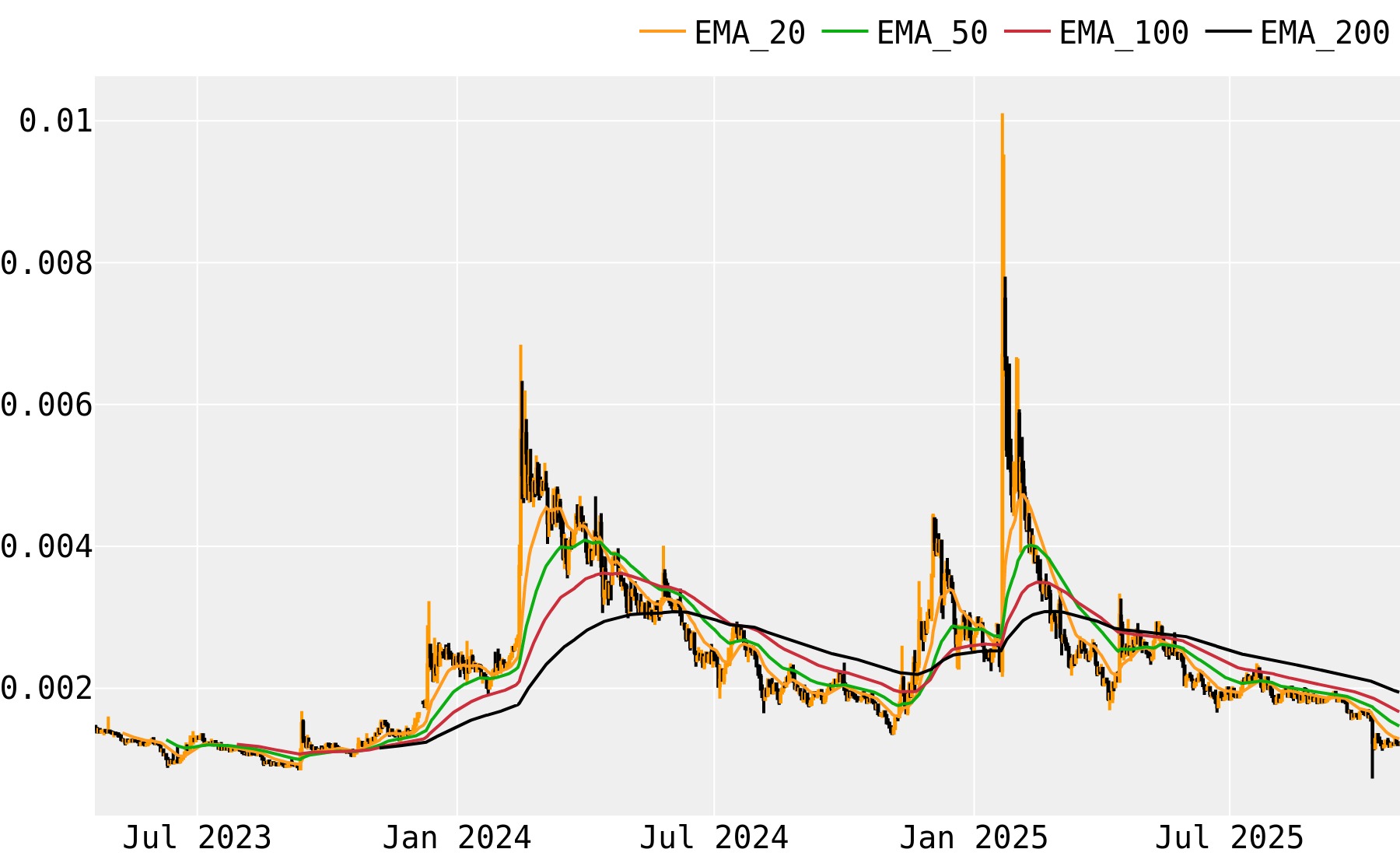 VeThor Token Üstel Hareketli Ortalamaları