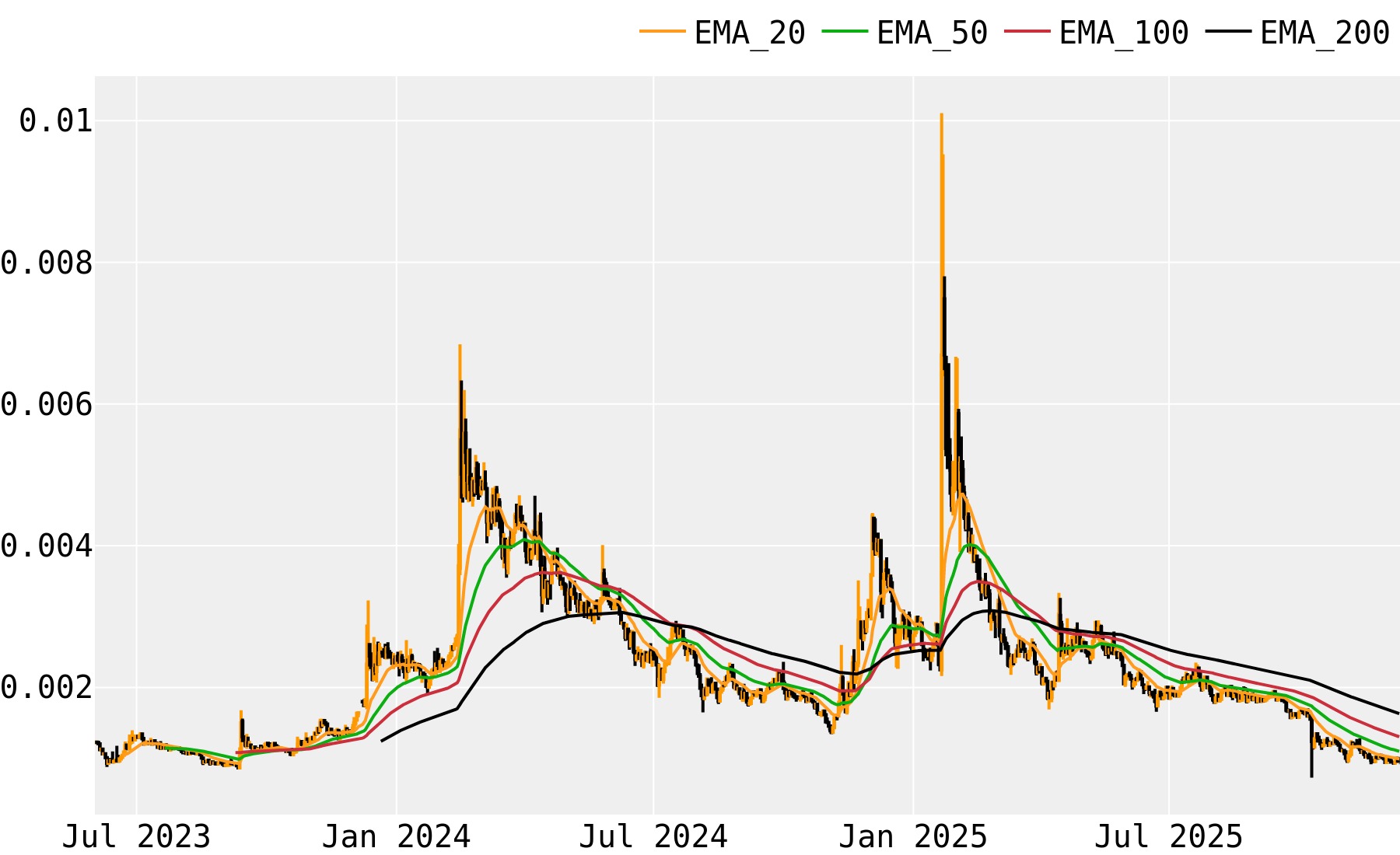 VeThor Token VTHO Exponential moving averages