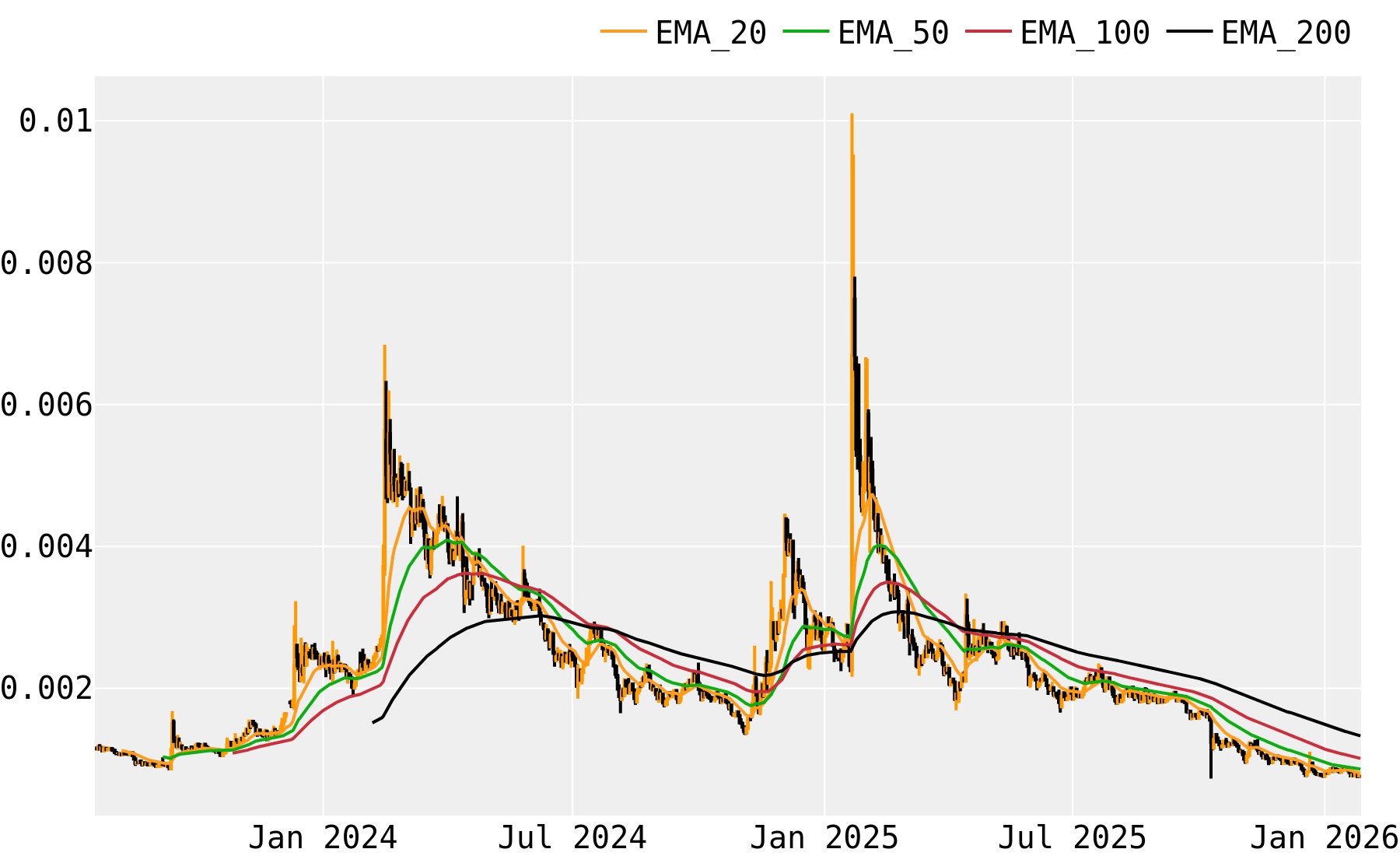 Medias móviles exponenciales de VeThor Token