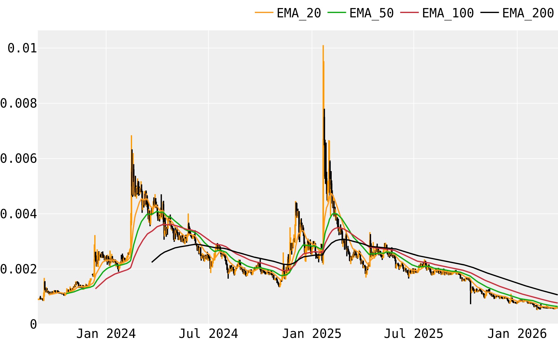 Medias móviles exponenciales de VeThor Token