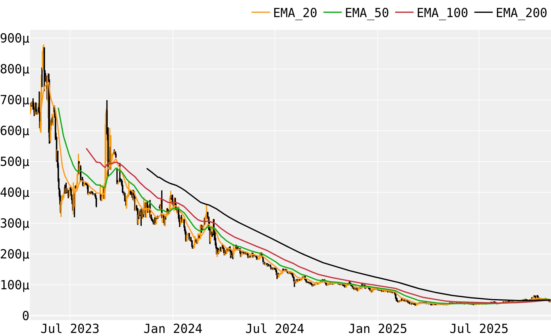 Vetter Token VETTER Exponential moving averages
