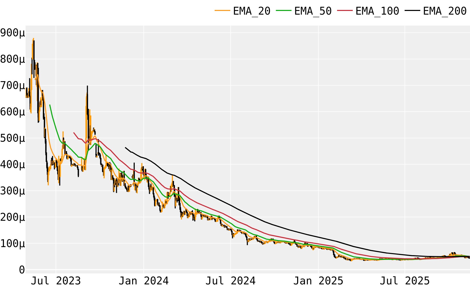 Vetter Token VETTER Exponential moving averages
