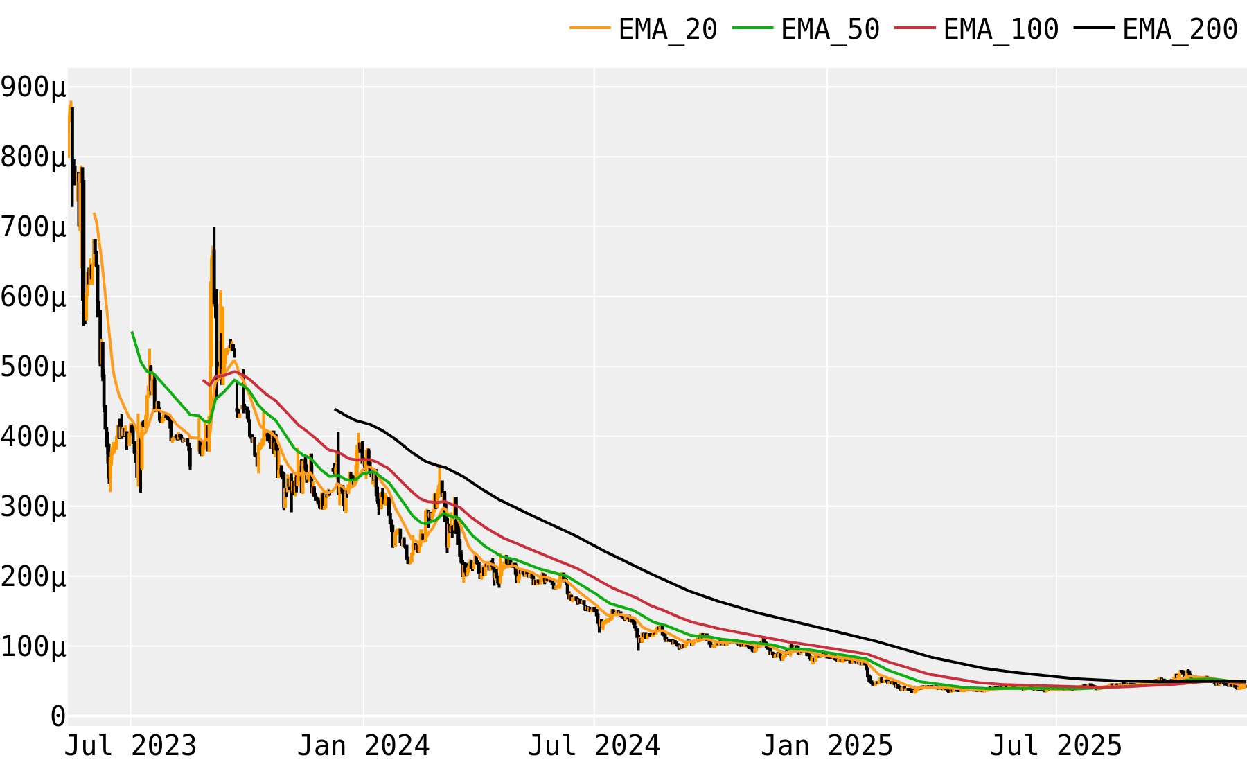 Vetter Token VETTER Exponential moving averages