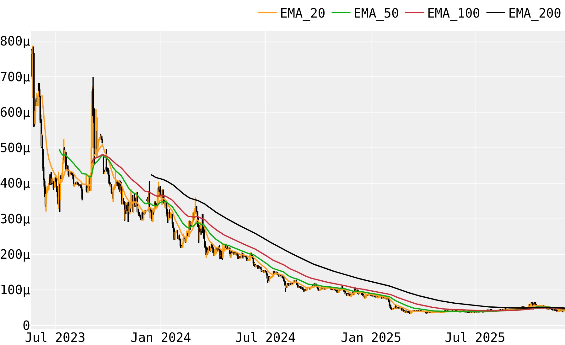 Vetter Token VETTER Exponential moving averages