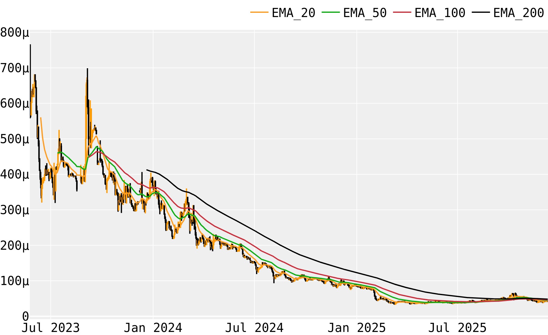 Vetter Token VETTER Exponential moving averages
