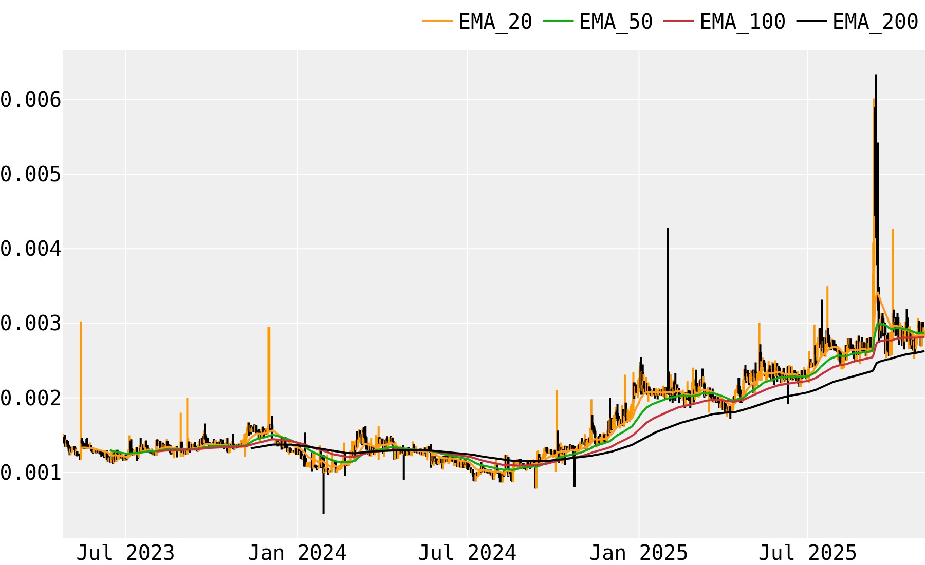 Vexanium VEX Exponential moving averages