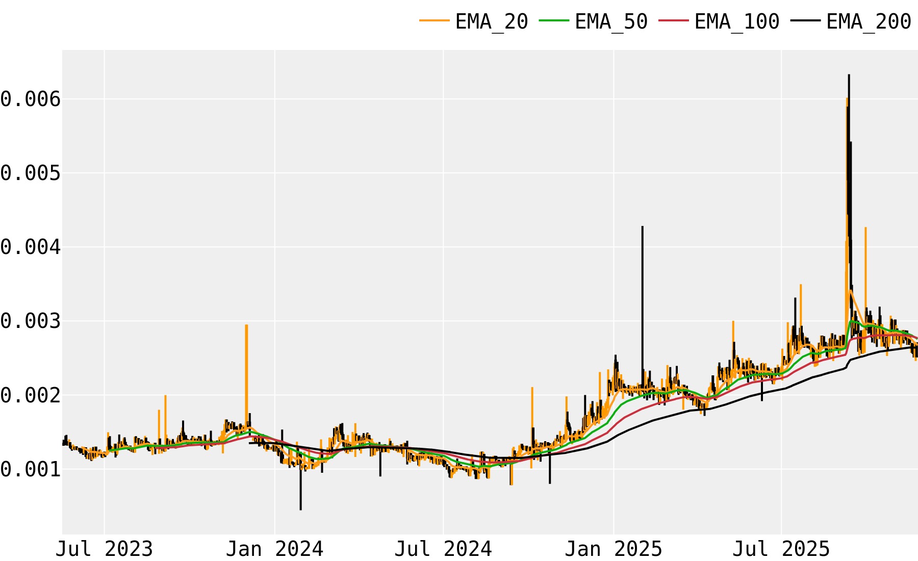 Vexanium VEX Exponential moving averages