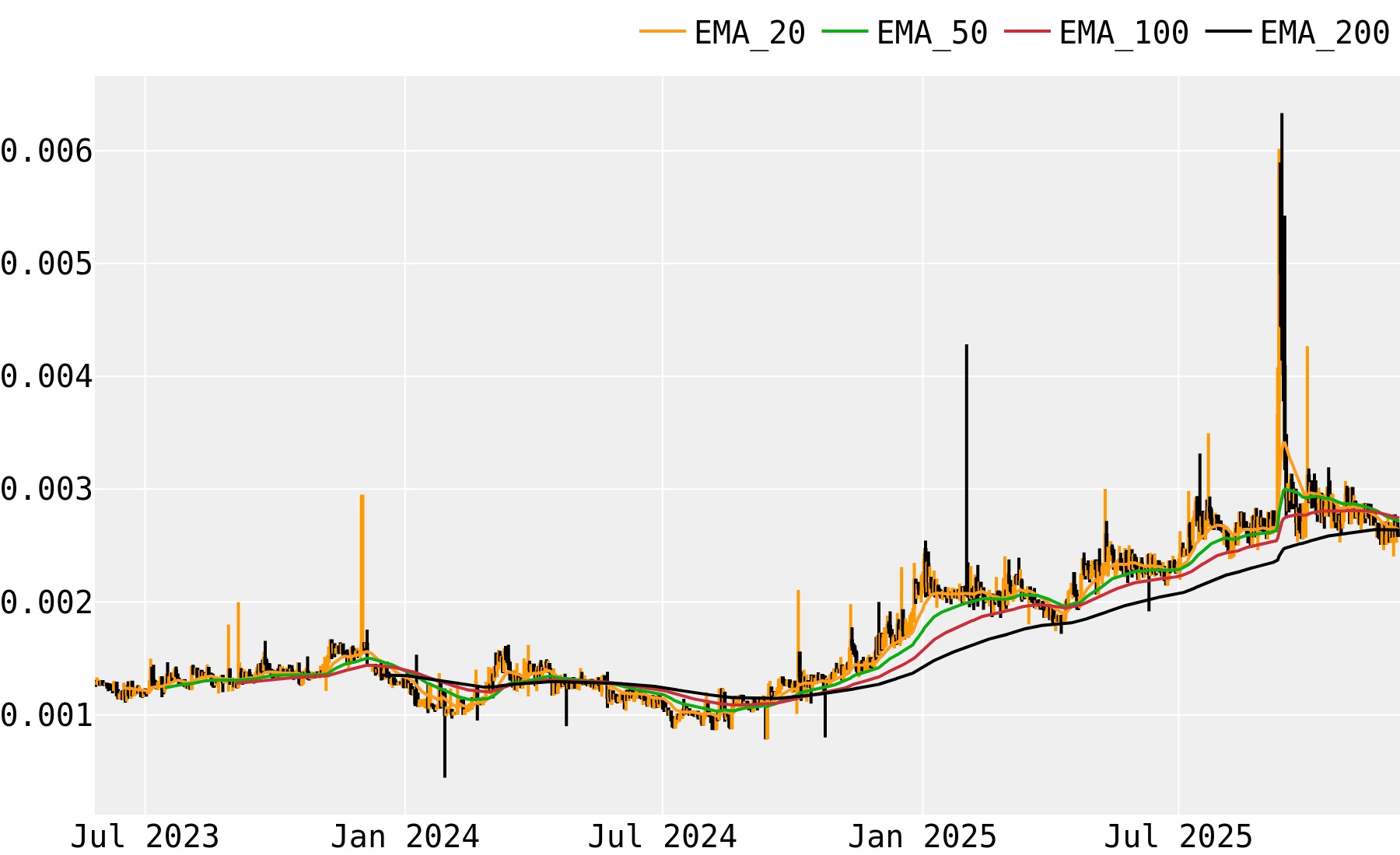 Vexanium VEX Exponential moving averages