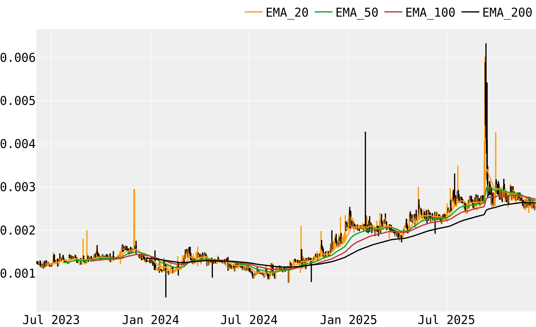 Vexanium VEX Exponential moving averages