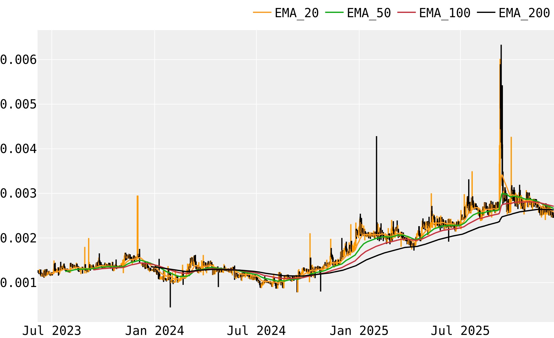 Vexanium VEX Экспоненциальные скользящие средние