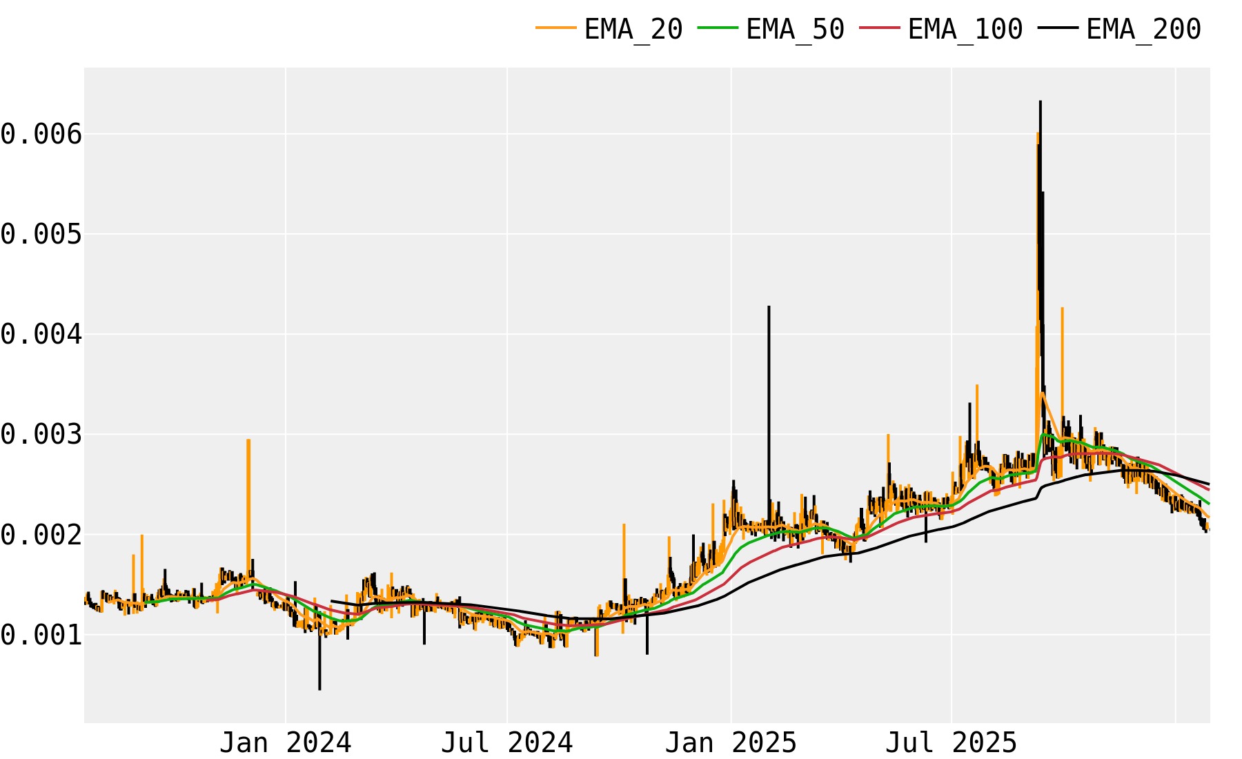 Medias móviles exponenciales de Vexanium
