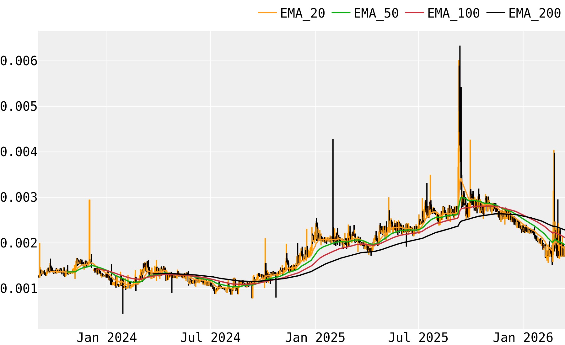 Vexanium VEX Экспоненциальные скользящие средние