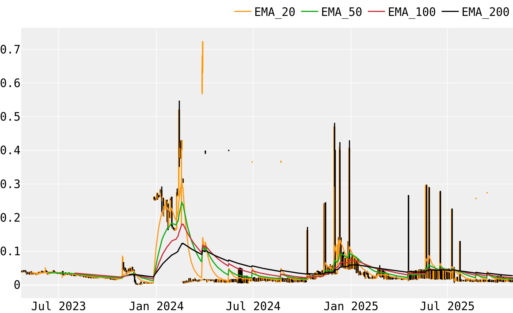 Viacoin VIA Экспоненциальные скользящие средние