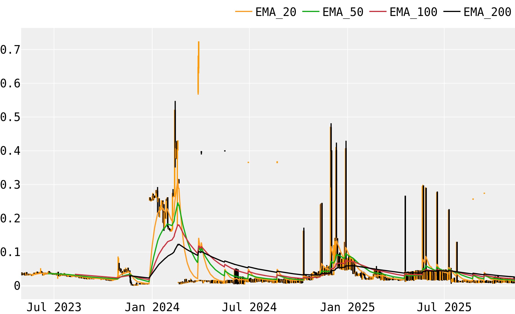 Viacoin VIA Exponential moving averages
