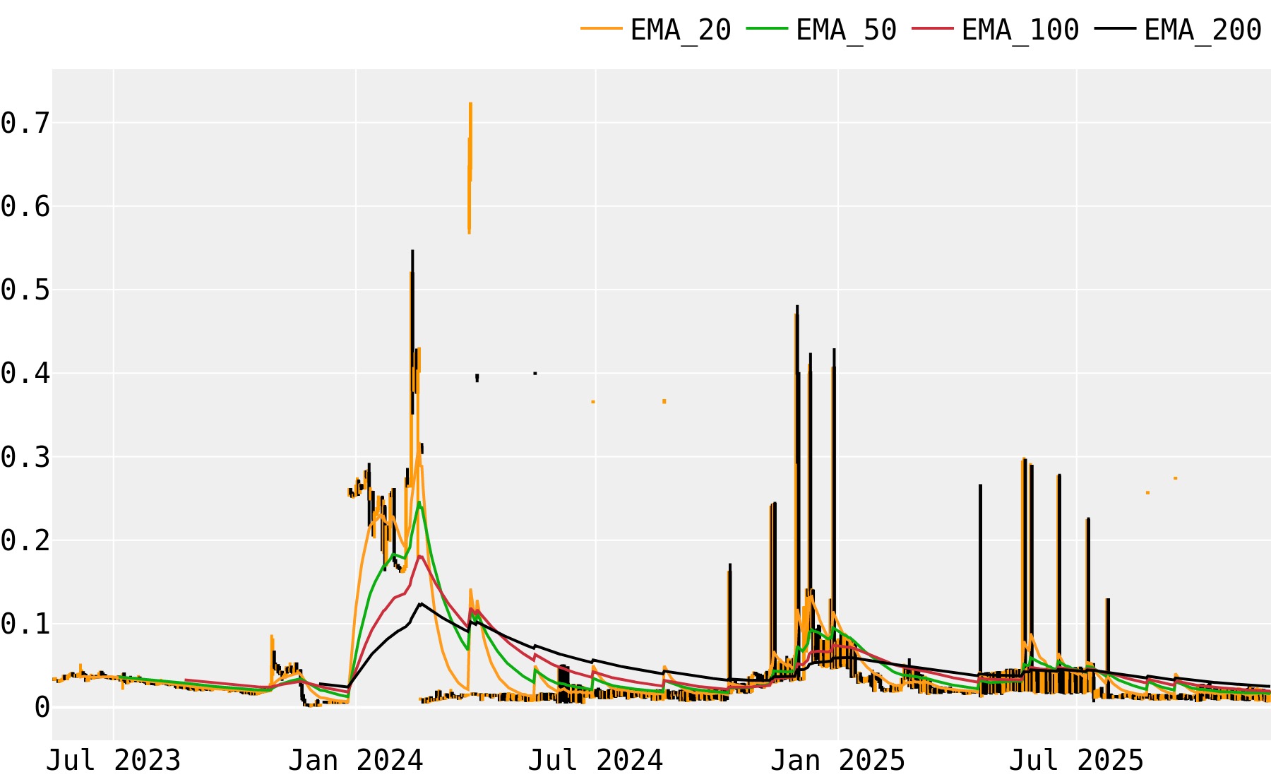 Viacoin VIA Exponential moving averages