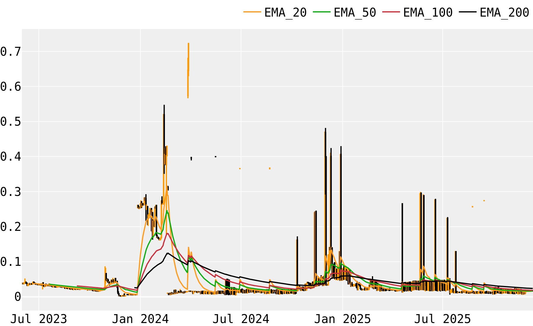 Viacoin VIA Exponential moving averages