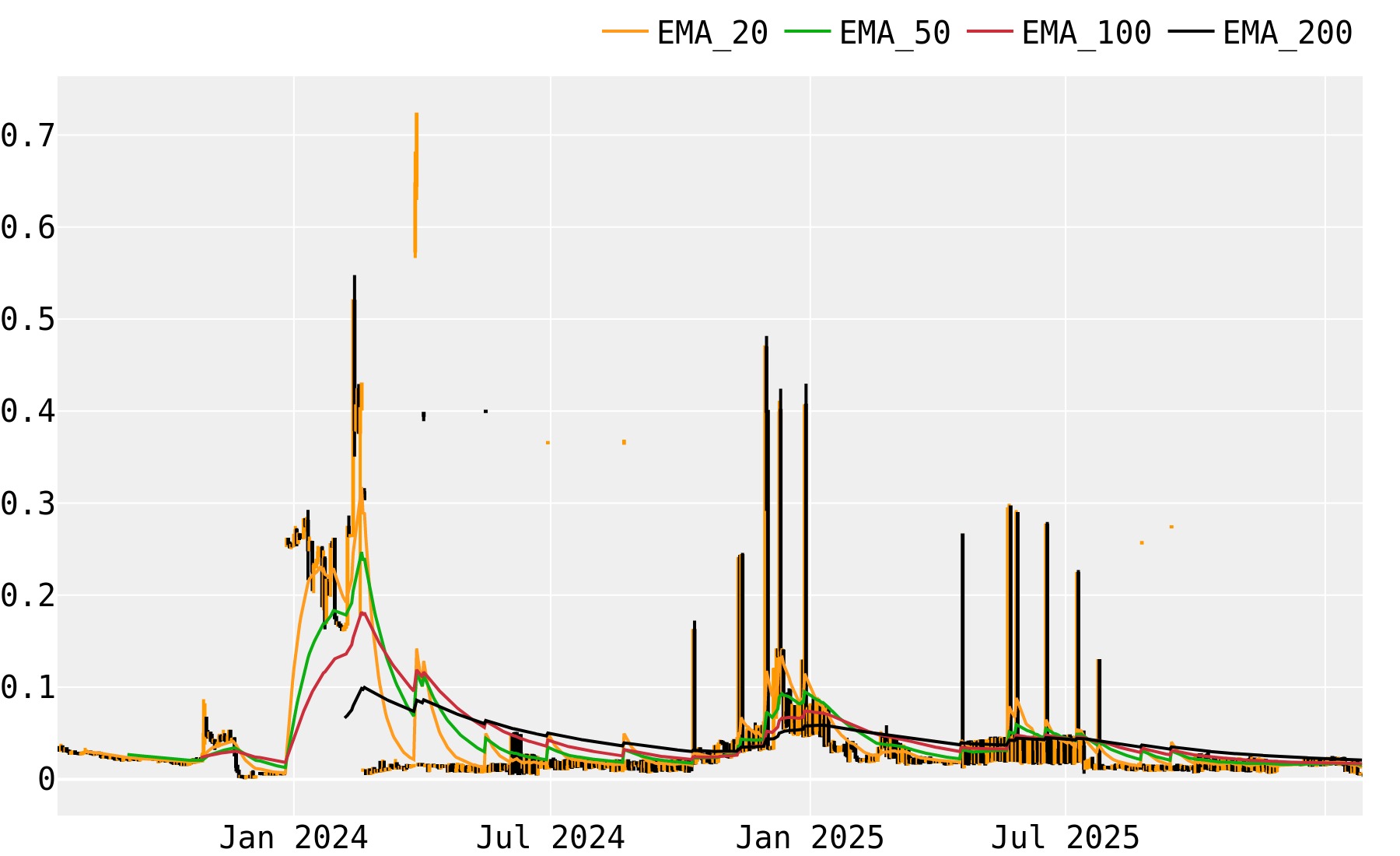Viacoin VIA Экспоненциальные скользящие средние