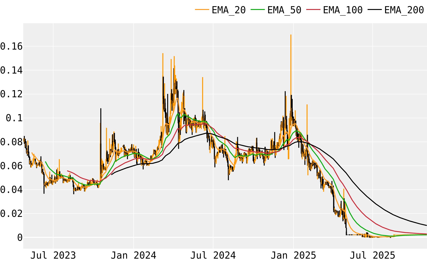 Viberate VIB Exponential moving averages