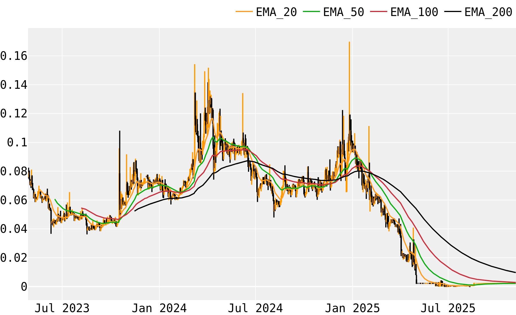 Viberate VIB Exponential moving averages