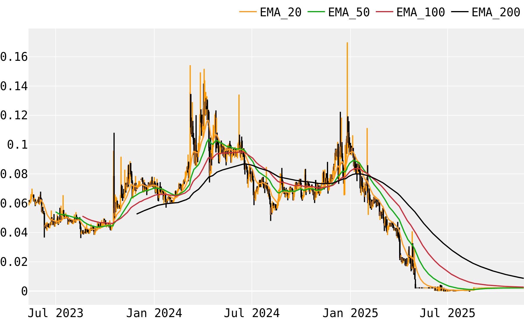Viberate VIB Exponential moving averages