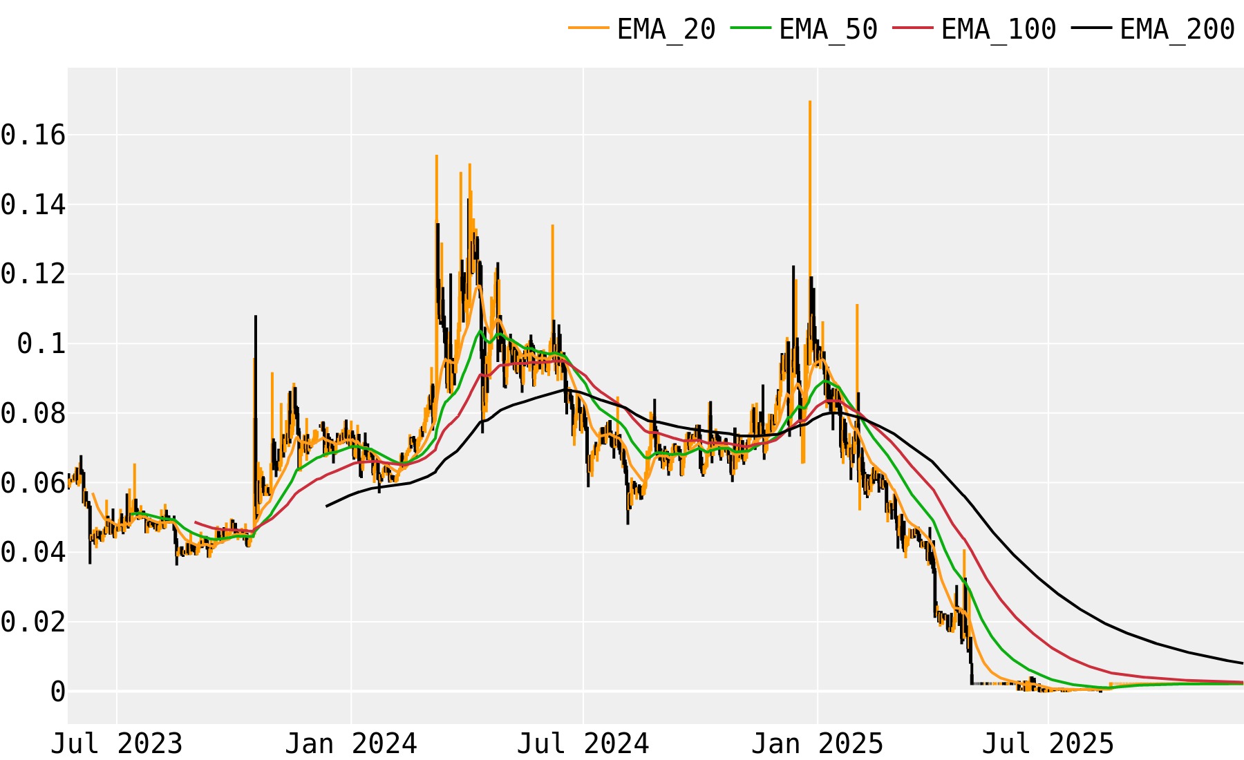 Medias móviles exponenciales de Viberate