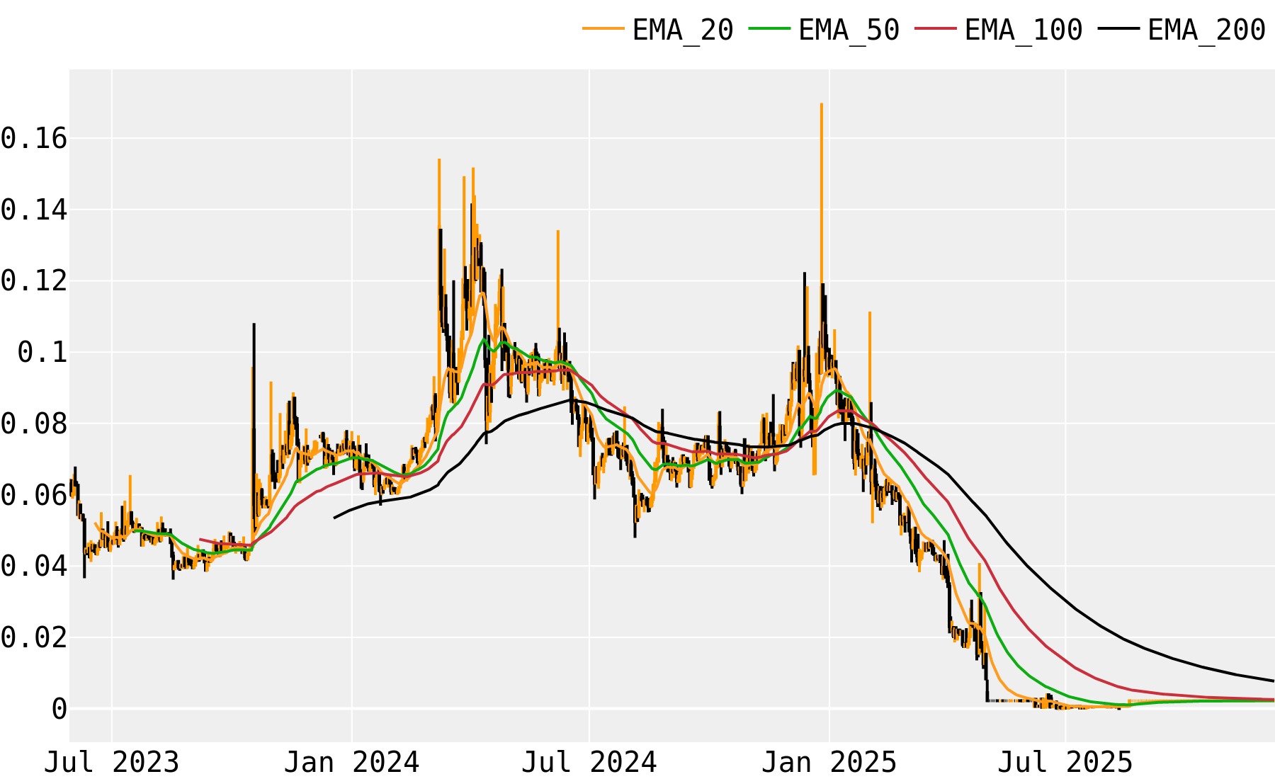 Viberate VIB Экспоненциальные скользящие средние