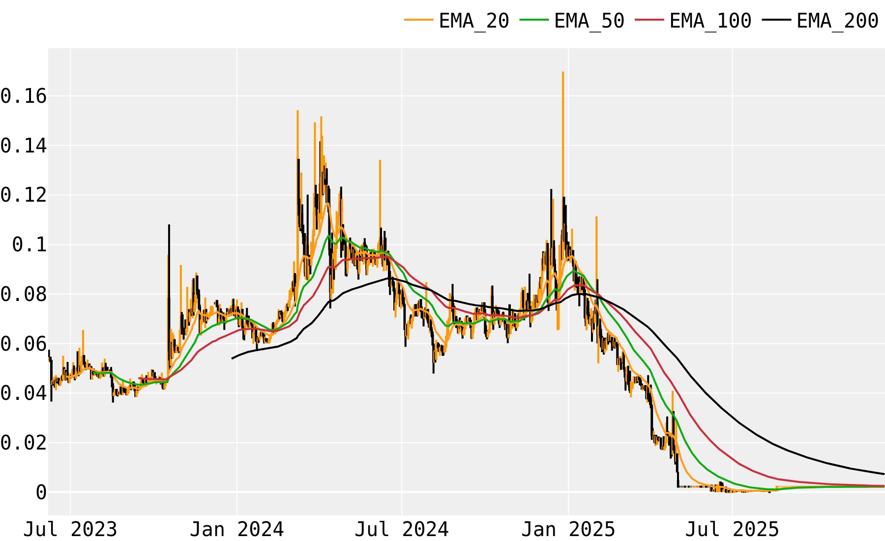 Viberate Üstel Hareketli Ortalamaları
