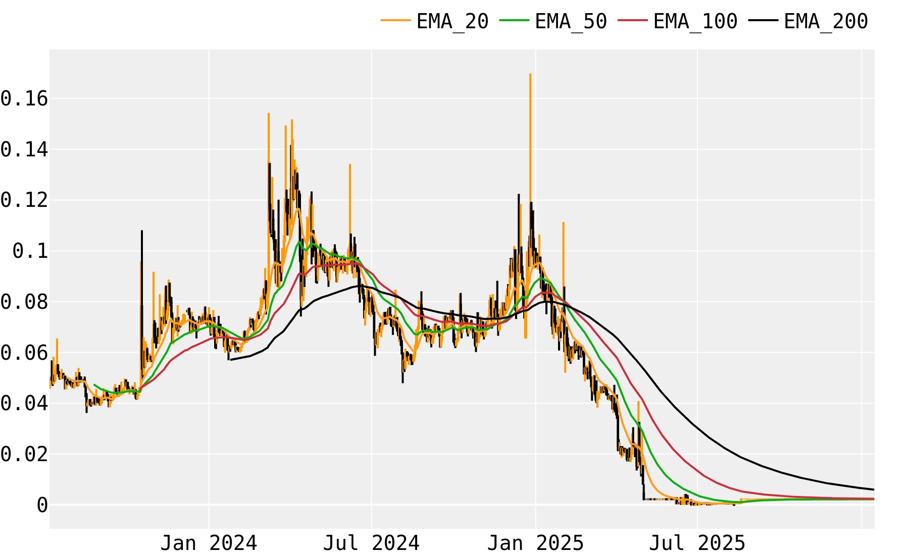 Medias móviles exponenciales de Viberate