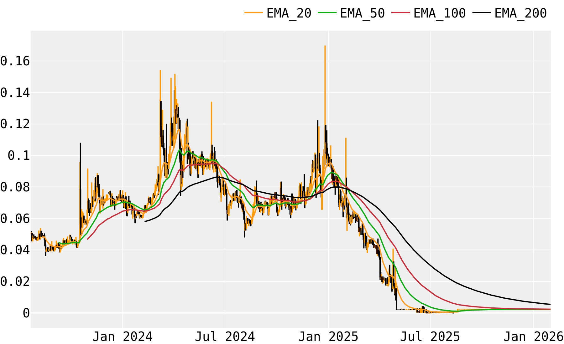 Viberate Üstel Hareketli Ortalamaları