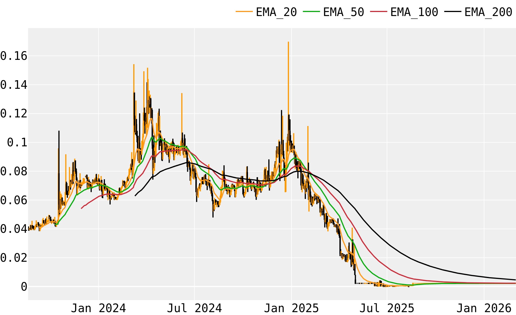 Medias móviles exponenciales de Viberate