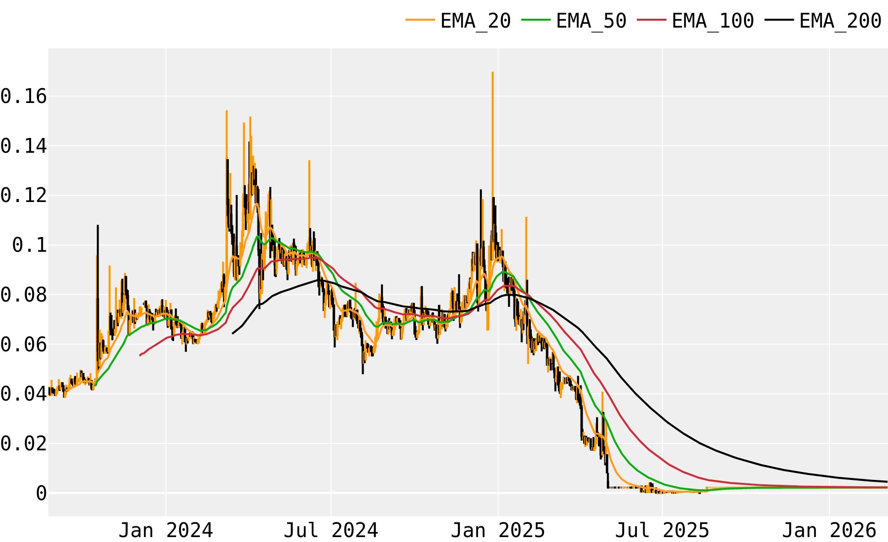 Viberate VIB Экспоненциальные скользящие средние