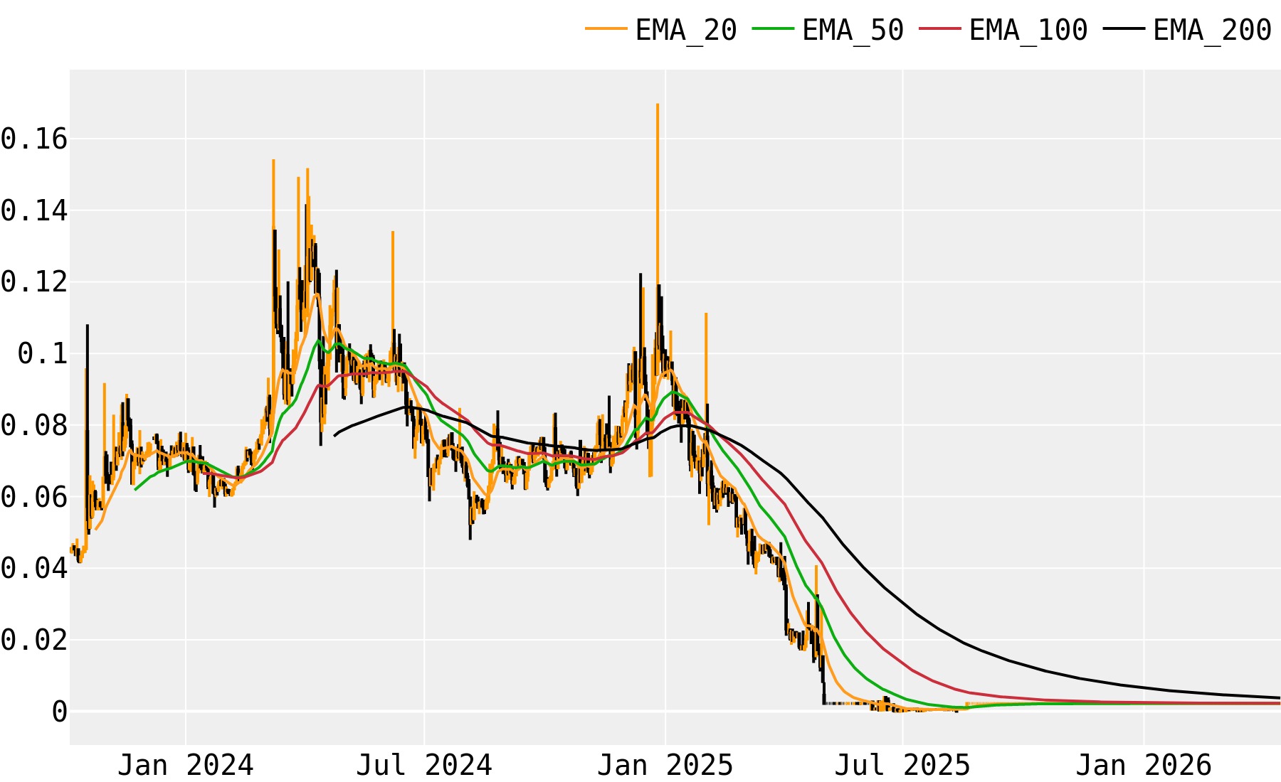 Medias móviles exponenciales de Viberate