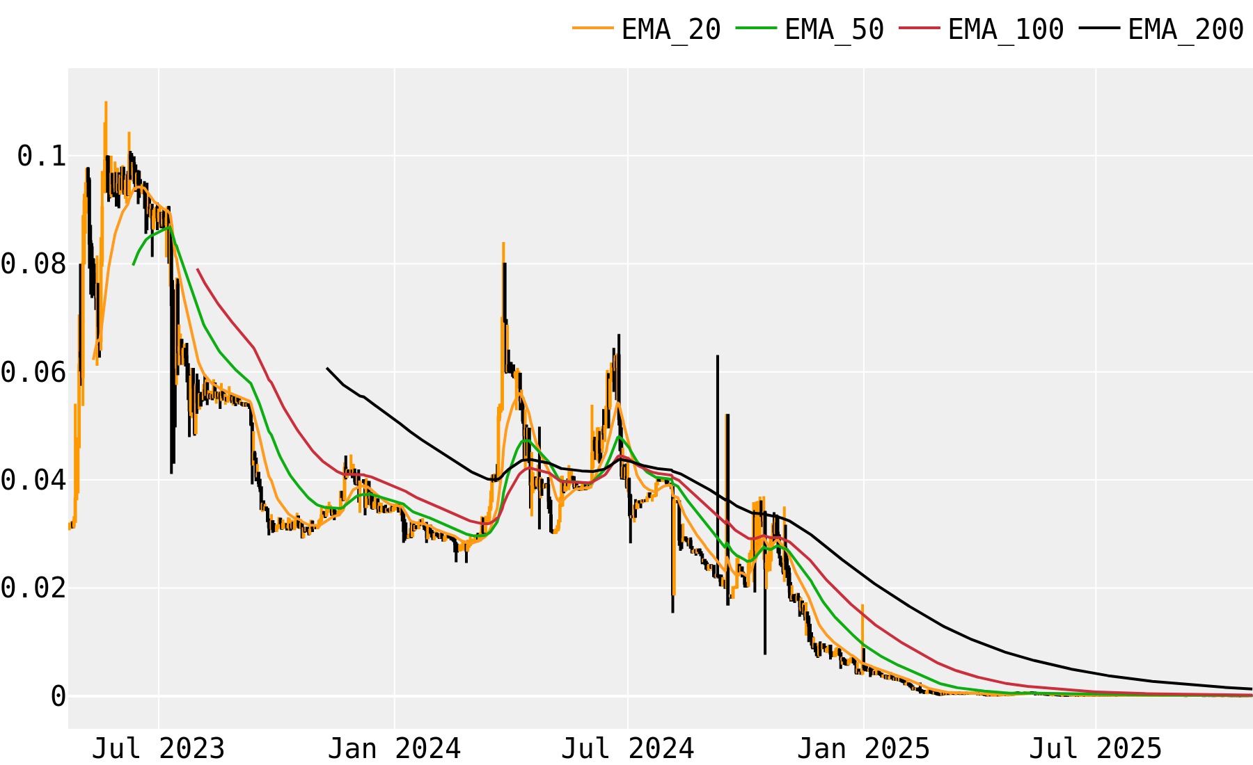 ViCA Token VICA Exponential moving averages
