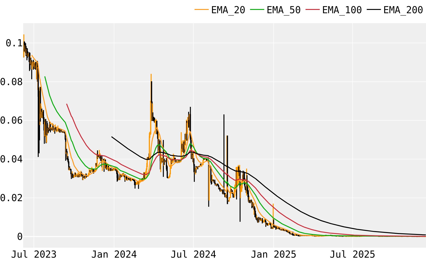 ViCA Token VICA Экспоненциальные скользящие средние