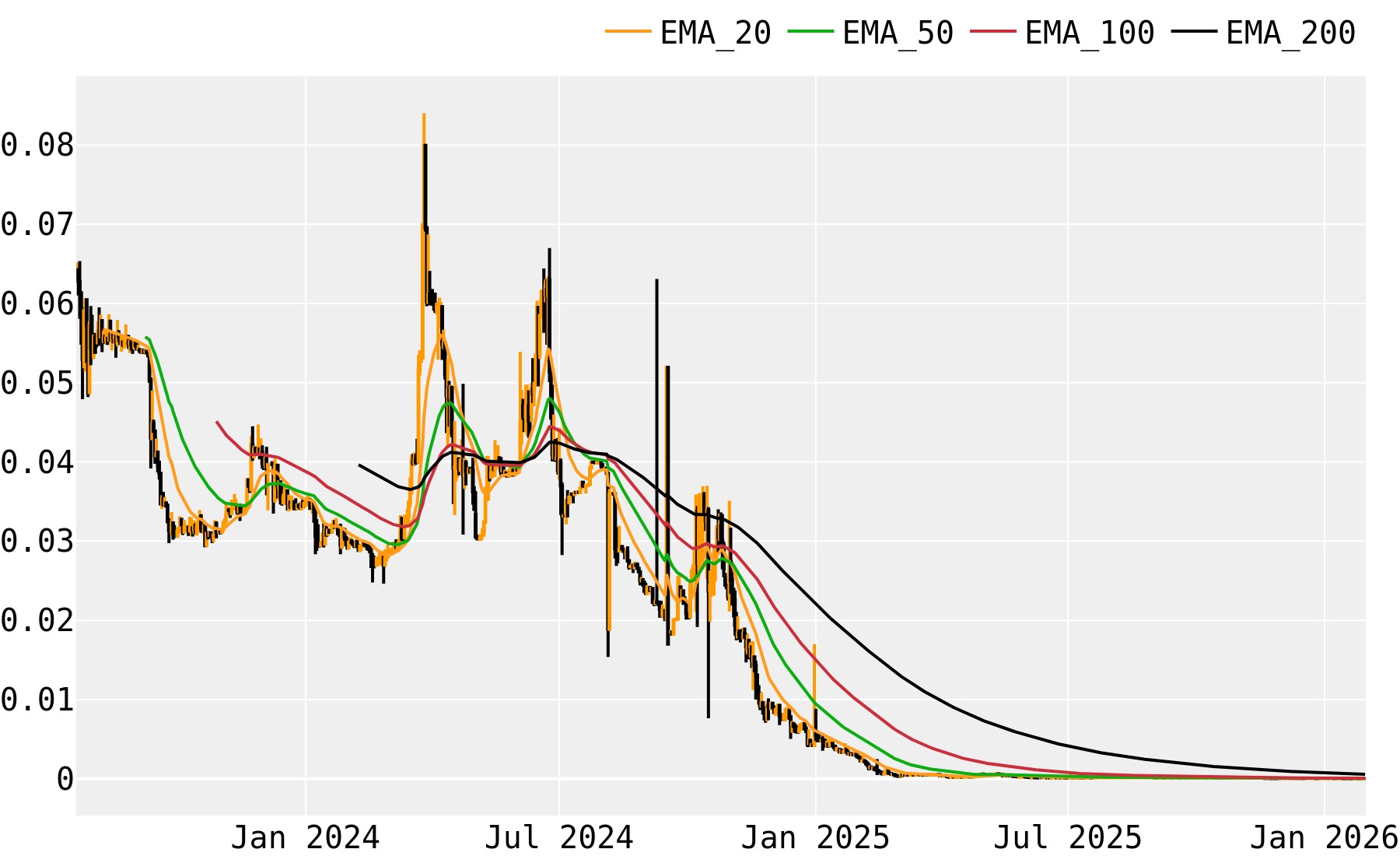 ViCA Token VICA Экспоненциальные скользящие средние