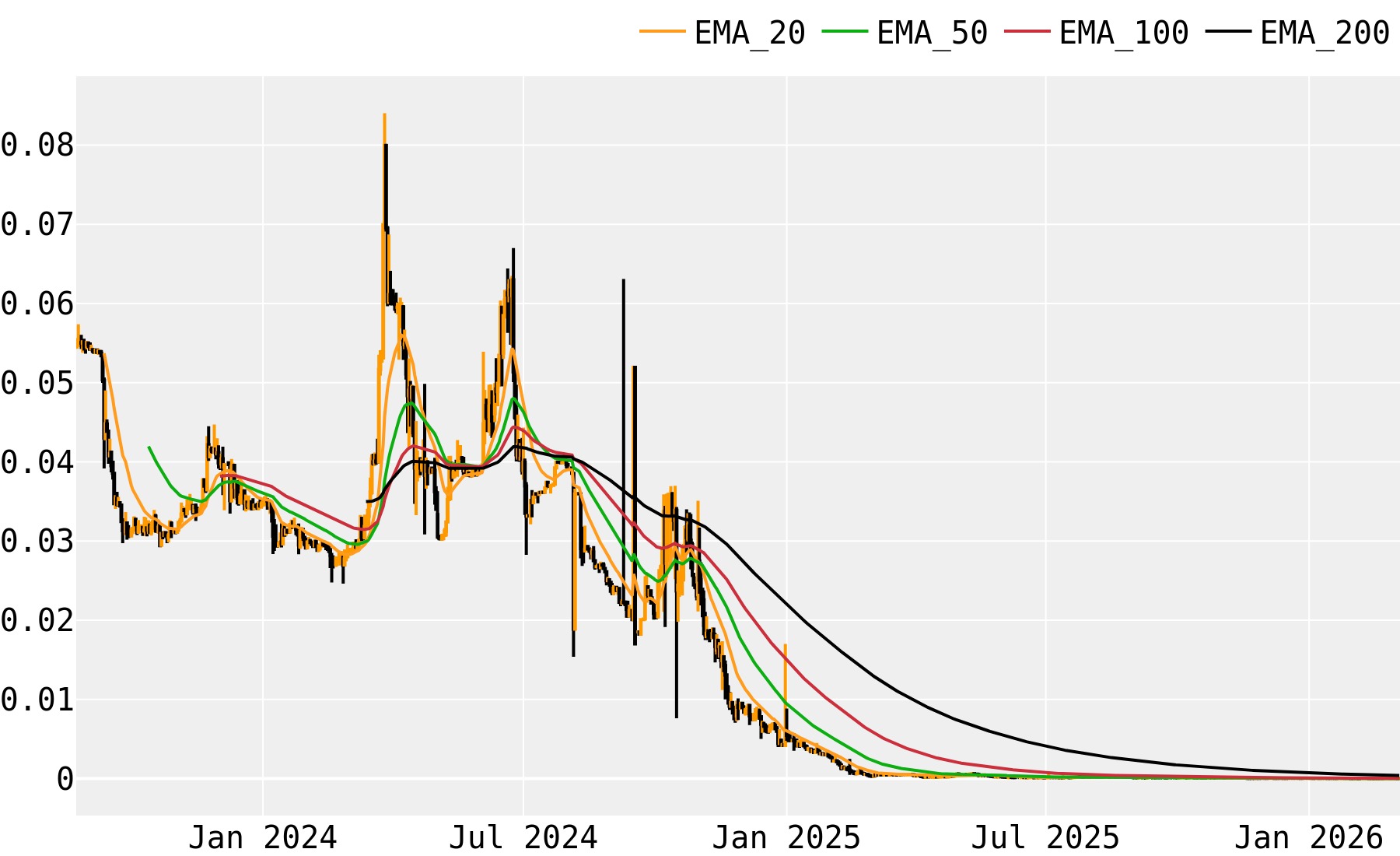 ViCA Token VICA Экспоненциальные скользящие средние