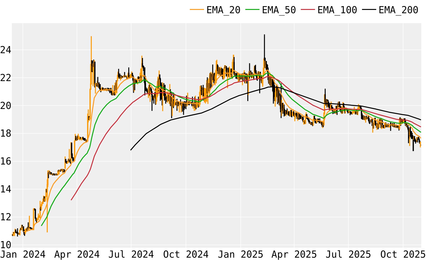 ViciCoin Exponentiell gleitende Durchschnitte