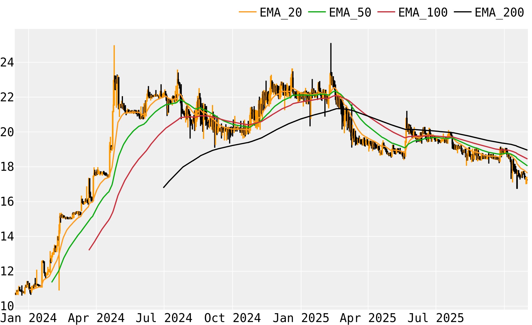 ViciCoin VCNT Экспоненциальные скользящие средние