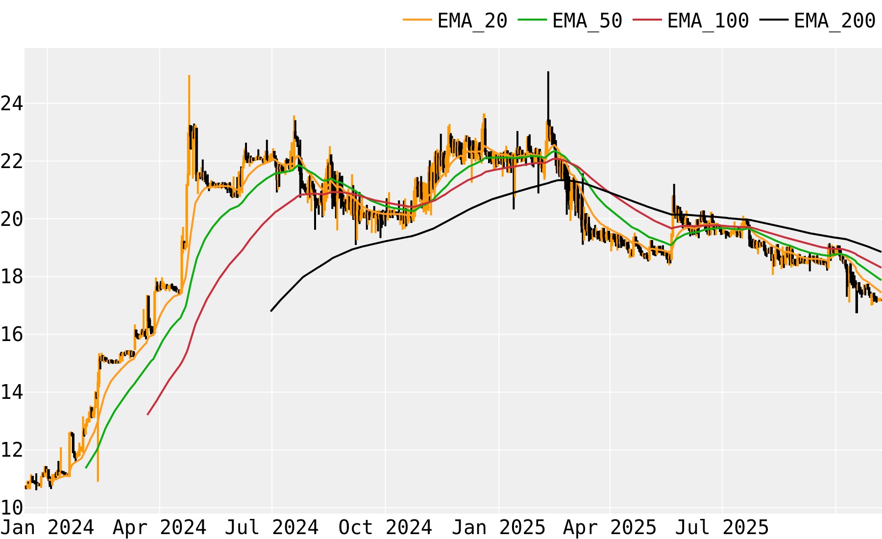 ViciCoin VCNT Exponential moving averages
