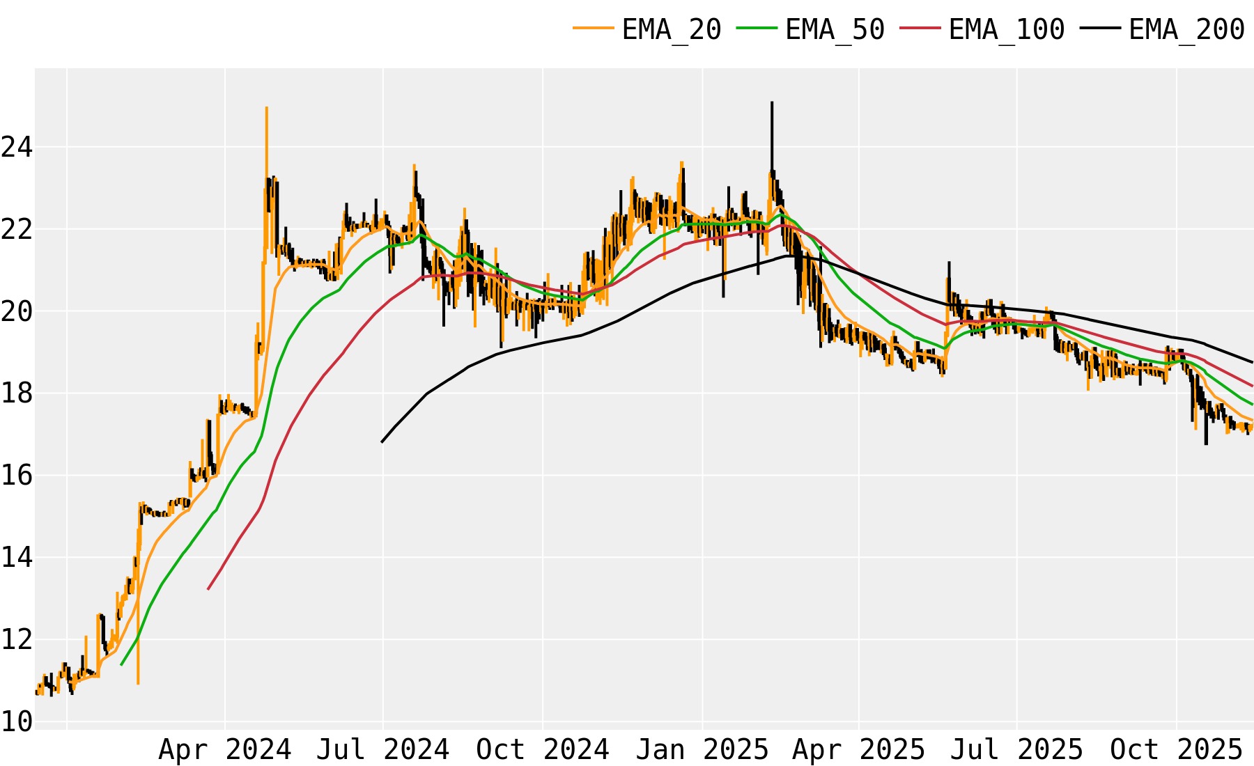 ViciCoin VCNT Exponential moving averages