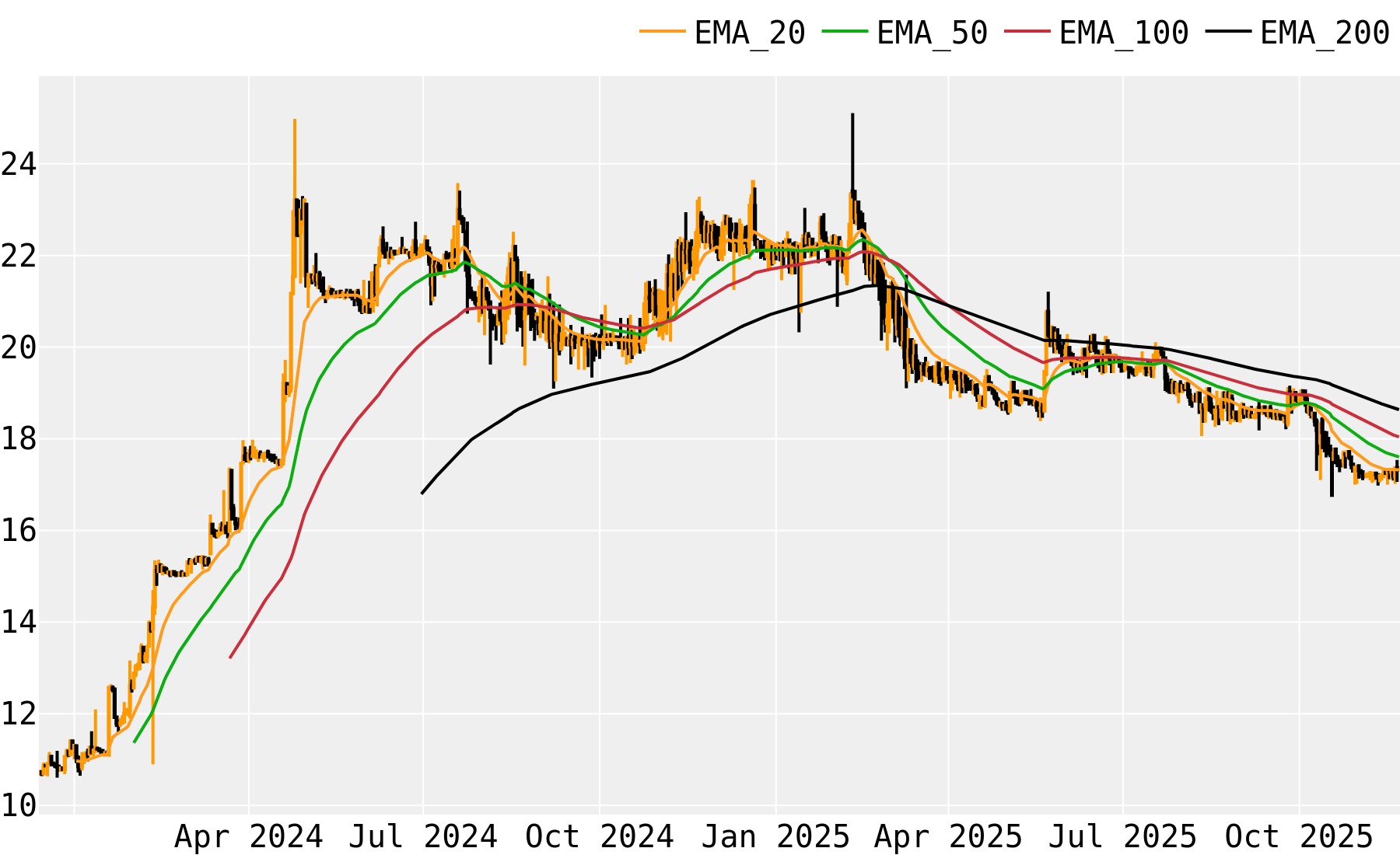 ViciCoin VCNT Exponential moving averages