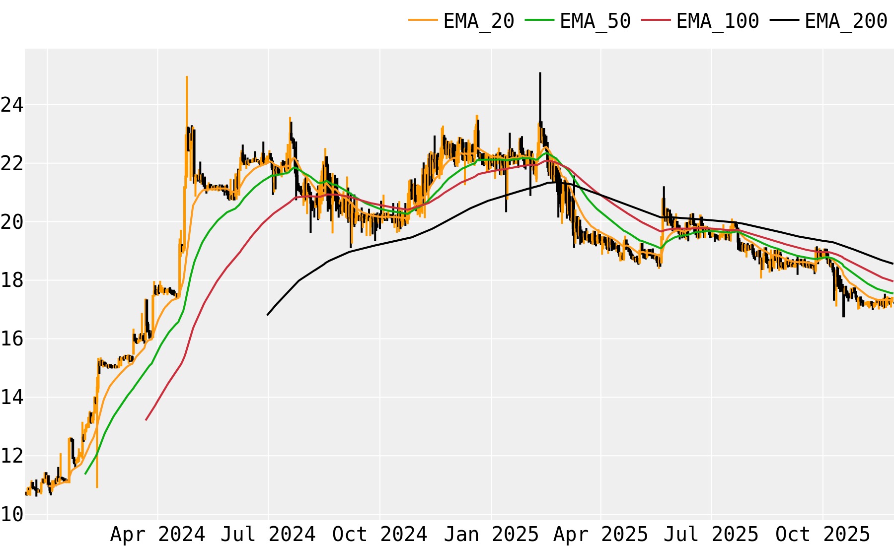ViciCoin VCNT Exponential moving averages