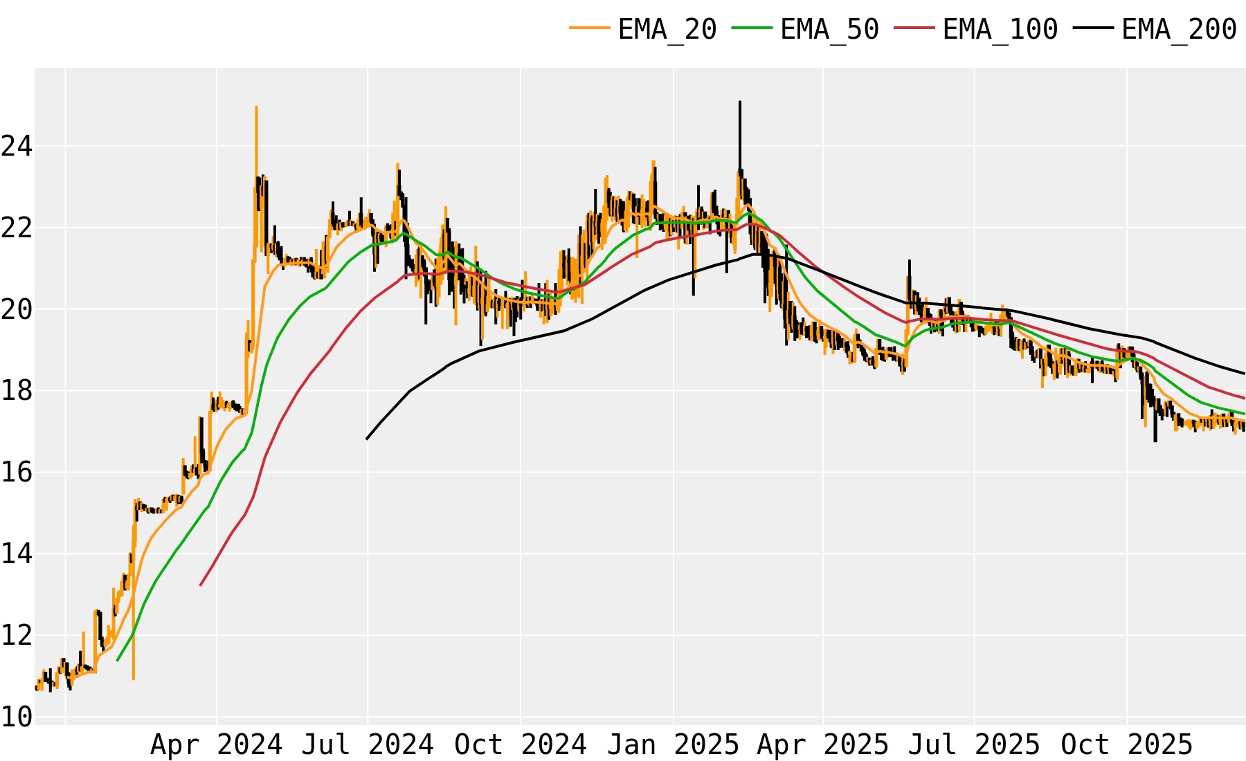 ViciCoin VCNT Экспоненциальные скользящие средние