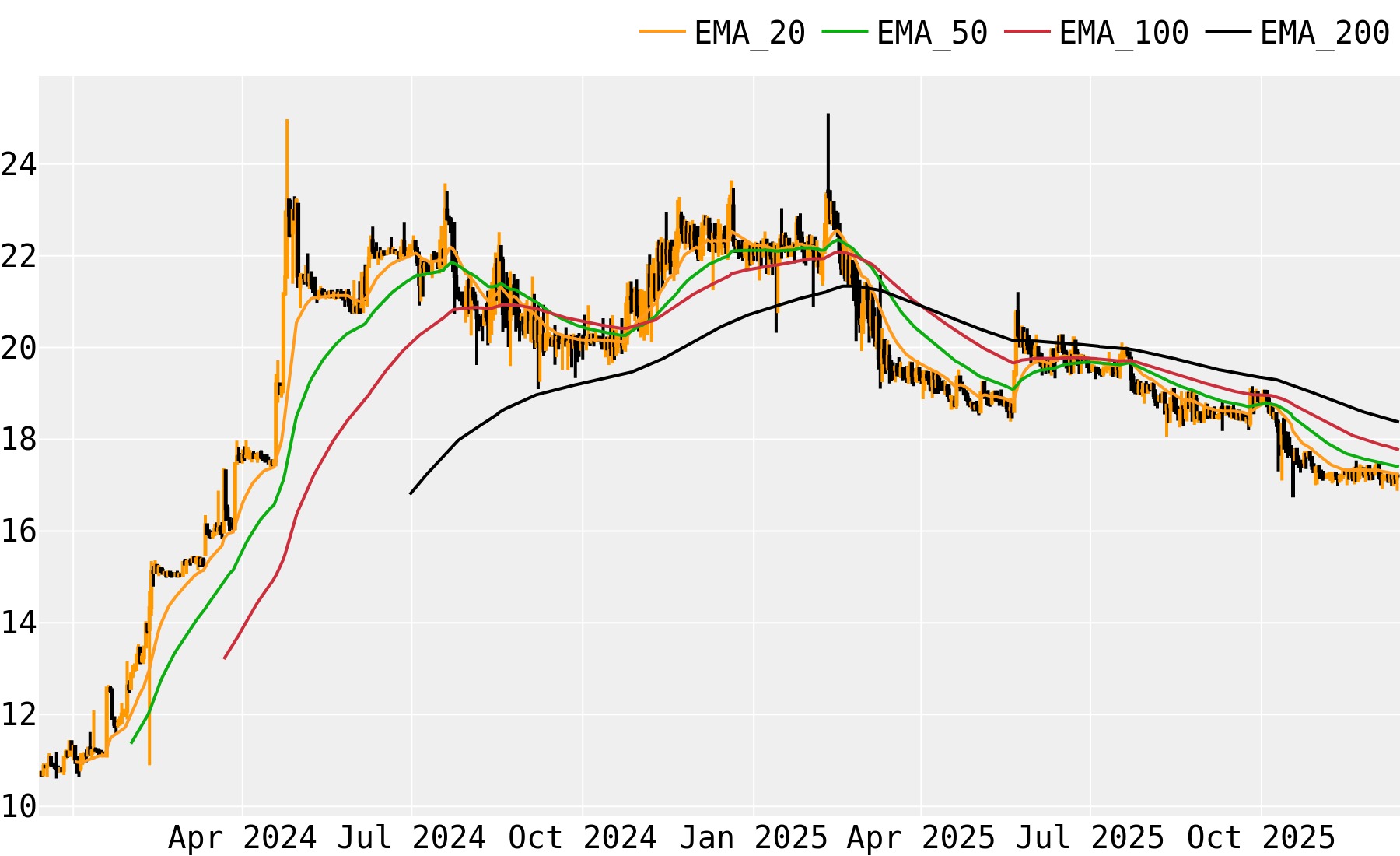 ViciCoin Exponentiell gleitende Durchschnitte