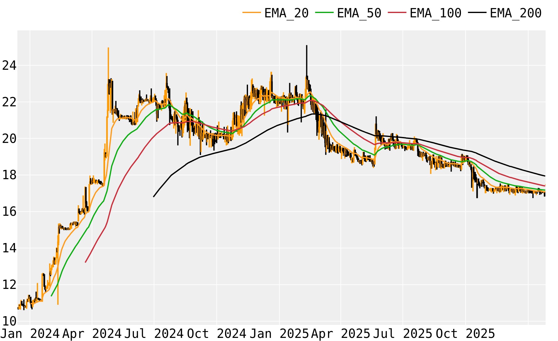 ViciCoin VCNT Экспоненциальные скользящие средние