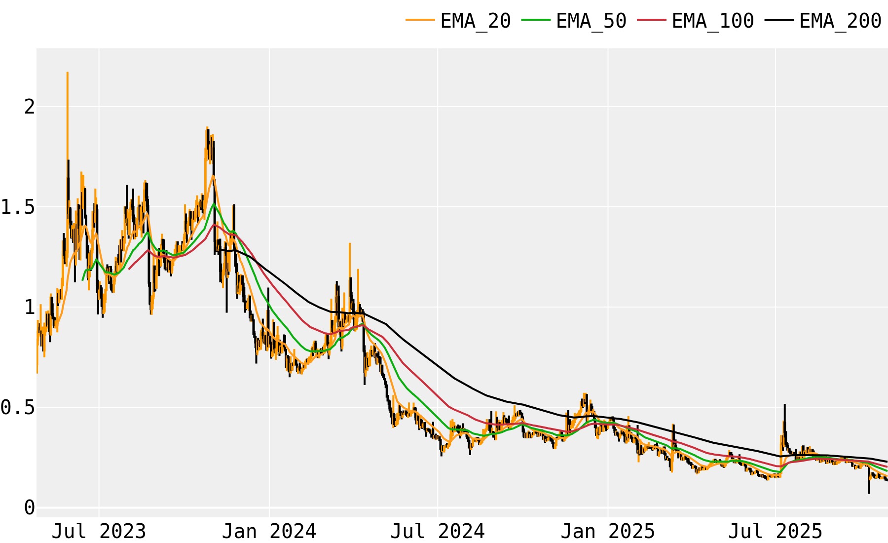 Viction VIC Экспоненциальные скользящие средние