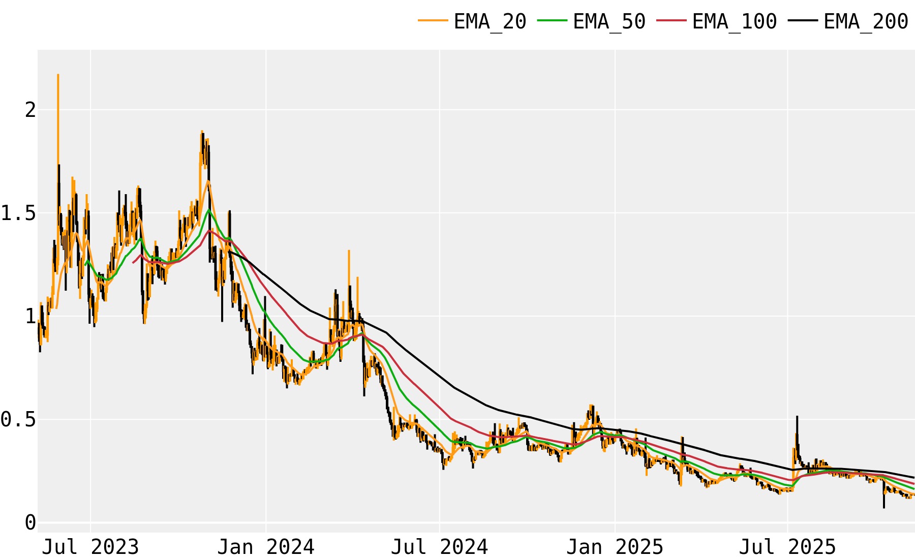 Viction VIC Exponential moving averages