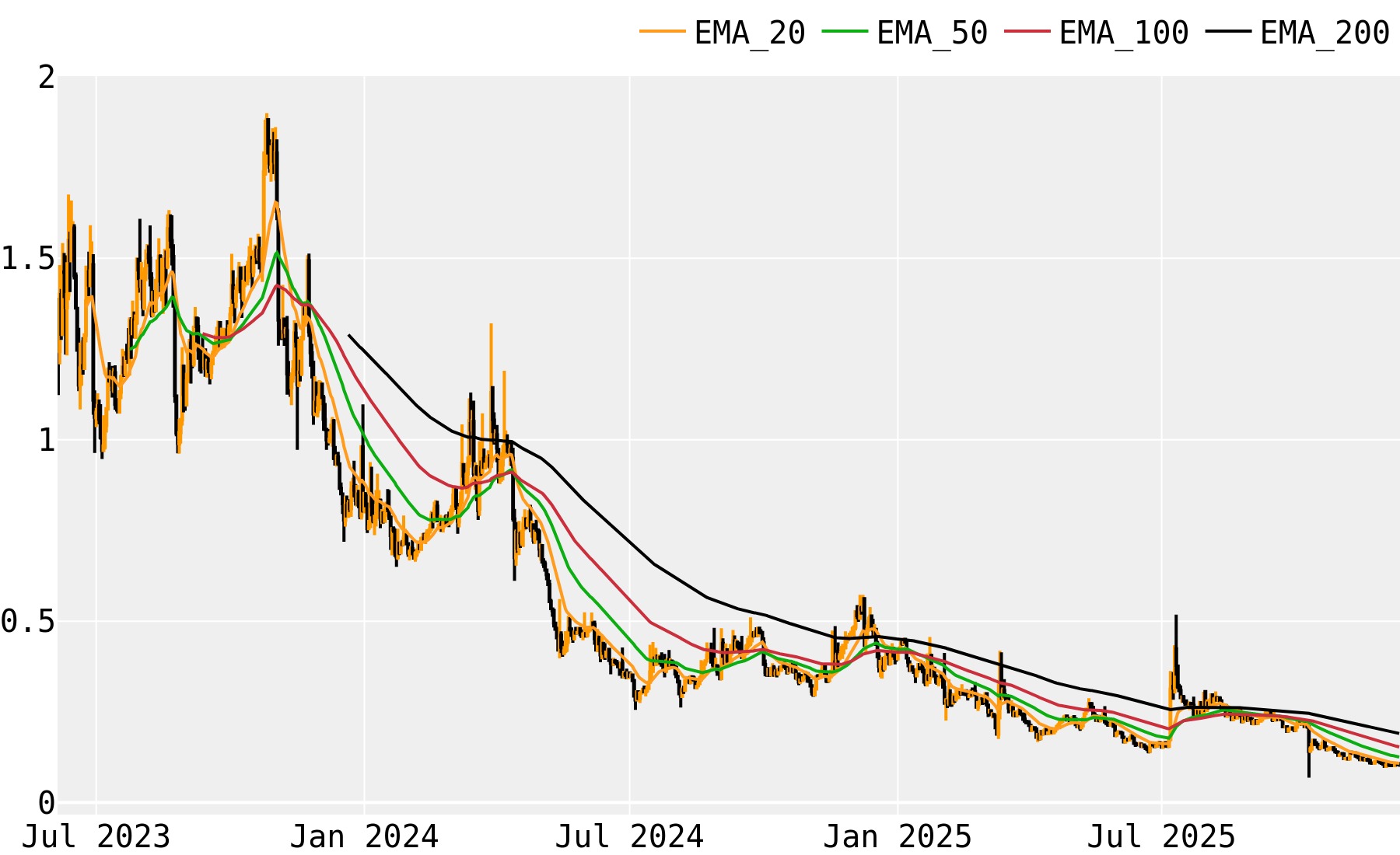 Viction VIC Exponential moving averages
